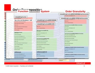 Integrated Order Management | PDF