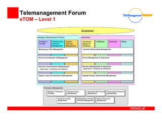 Integrated Order Management | PDF