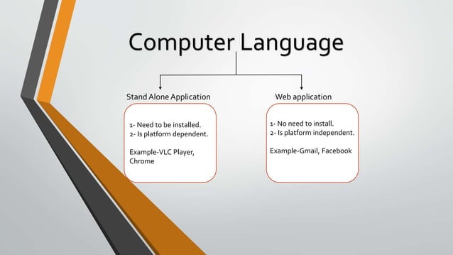 What is Computer Language? | PPT