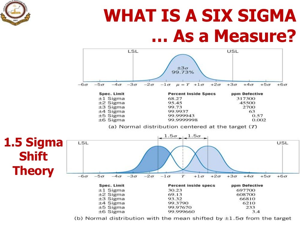 Six Sigma Standard
