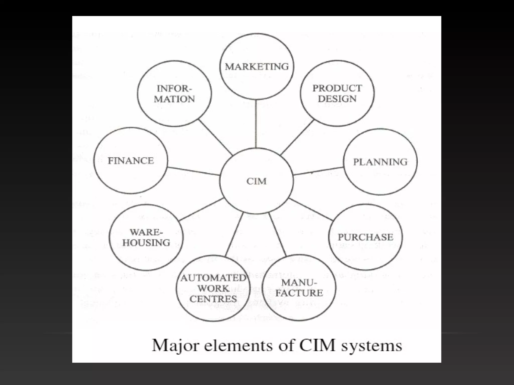 2 introduction to cim. pptx | PPT