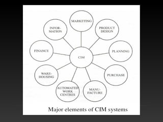 2 introduction to cim. pptx | PPT | Business | Business and Finance