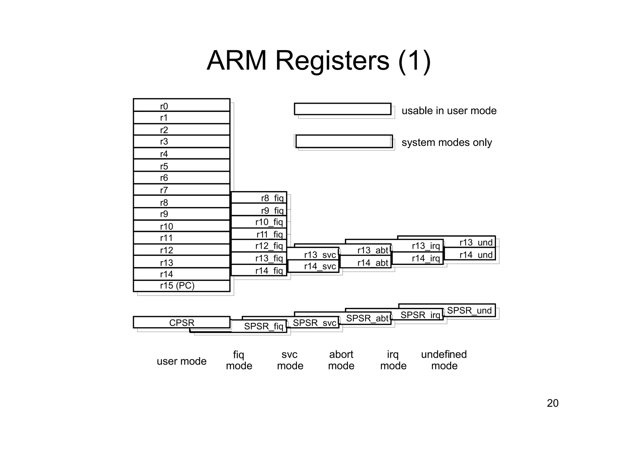 Introduction to ARM Architecture | PDF