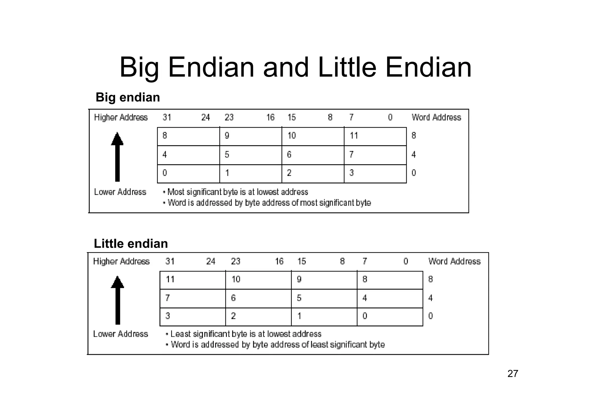 Introduction to ARM Architecture | PDF