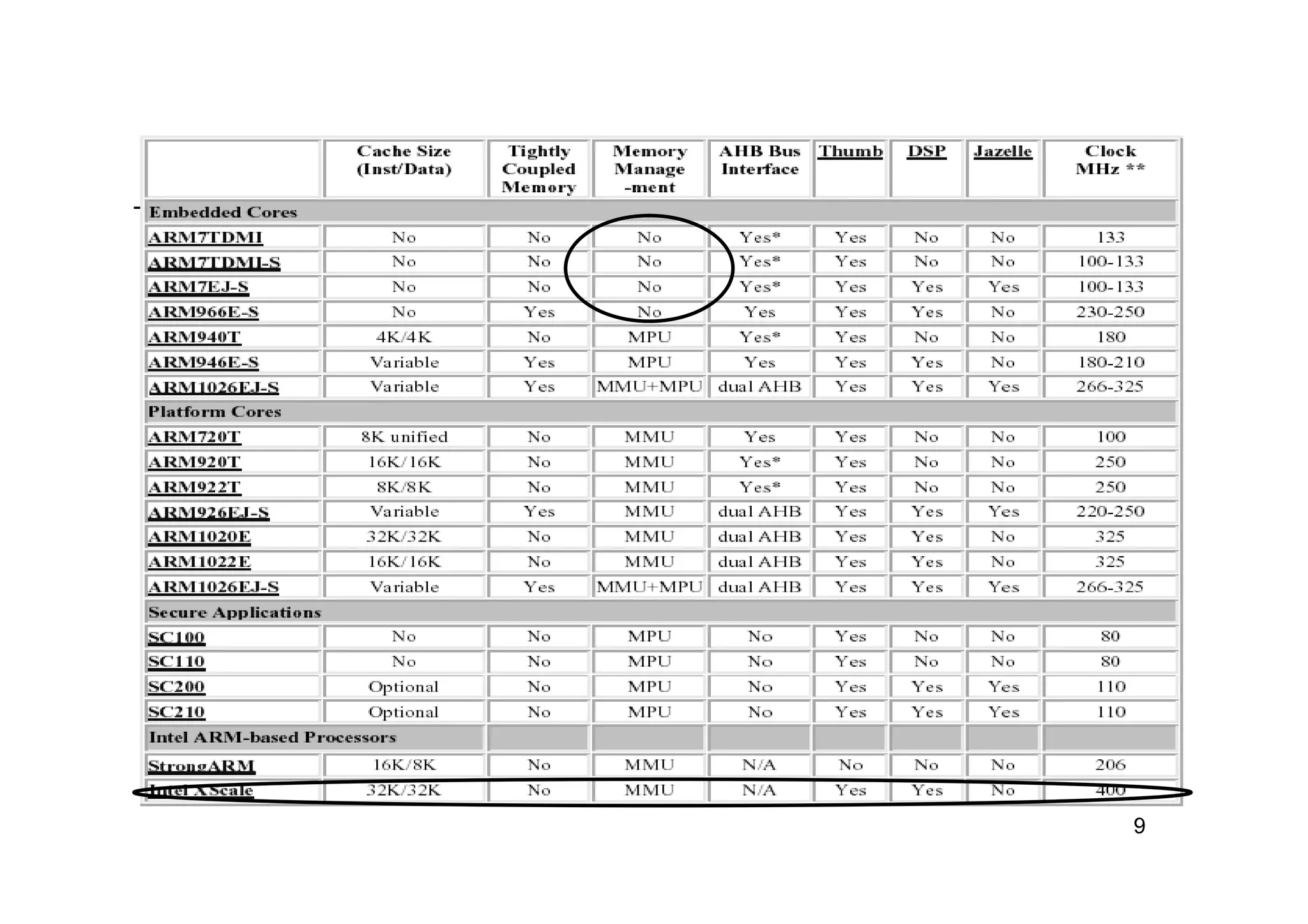 Introduction to ARM Architecture | PDF