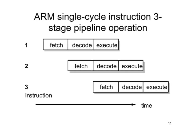 Introduction to ARM Architecture | PDF