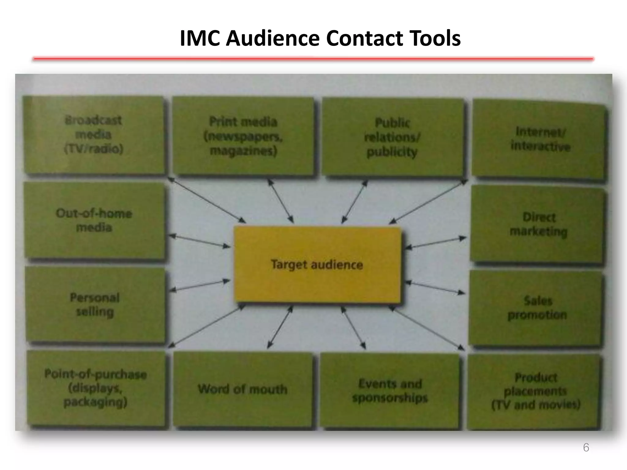 IMC Overview (ch.2) | PDF