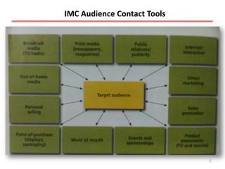 IMC Overview (ch.2) | PPT