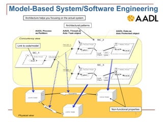 Performance Verification for ESL Design Methodology from AADL Models | PPT