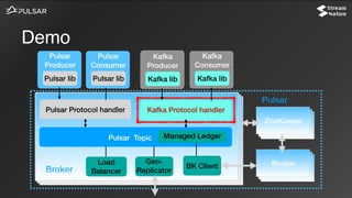 Kafka on Pulsar | PPT