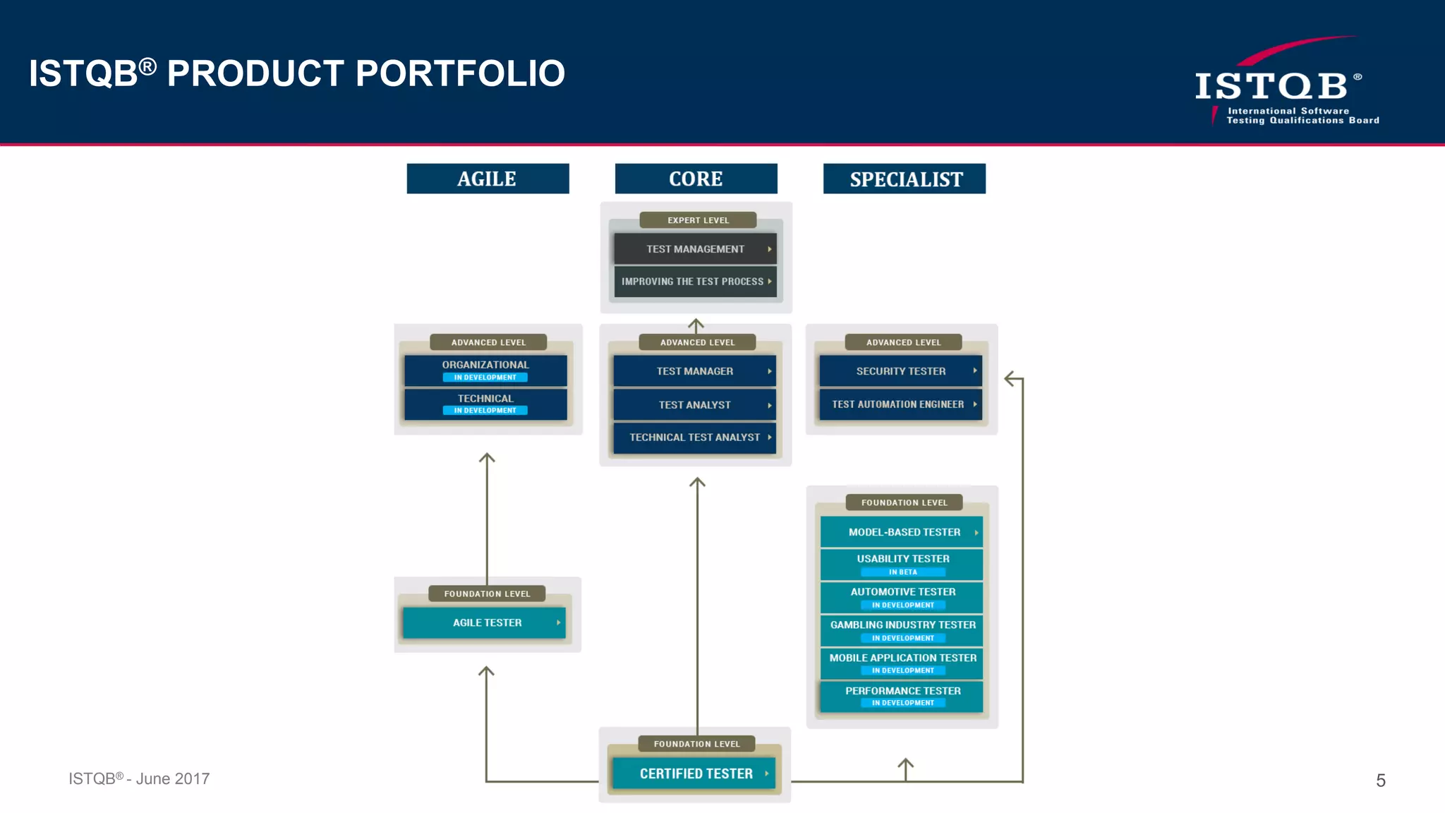 iSQI Certification Days ISTQB Advanced Kari Kakkonen | PDF