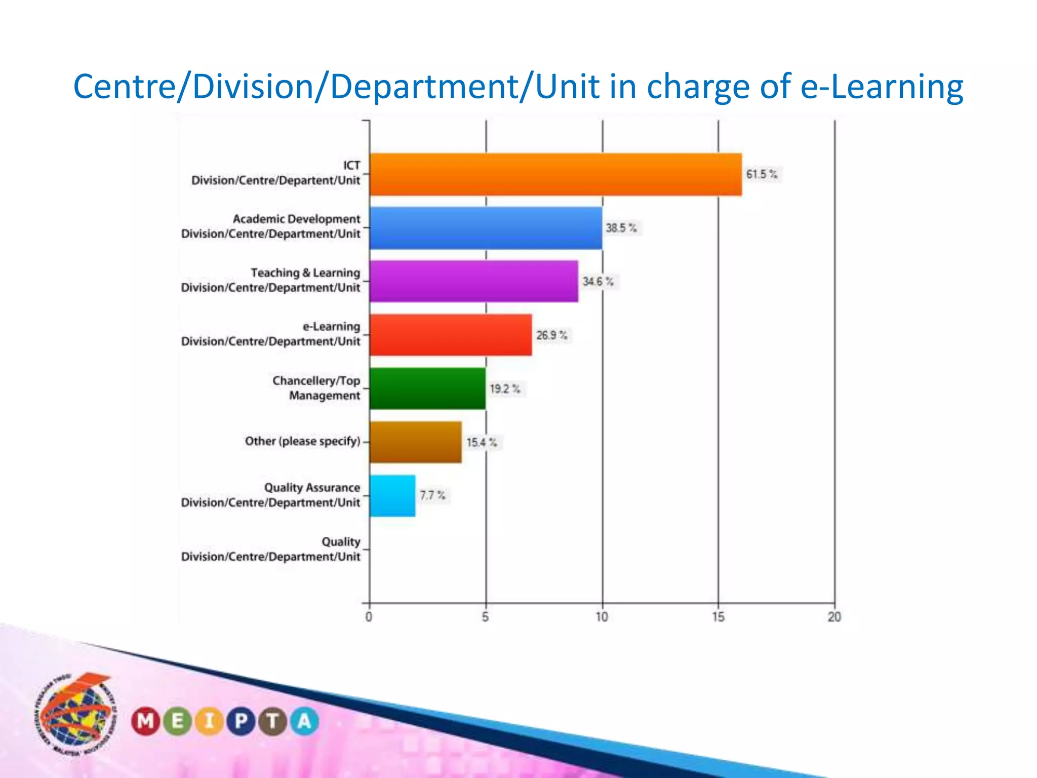 e-learning governance by Mohamed Amin Embi | PPT