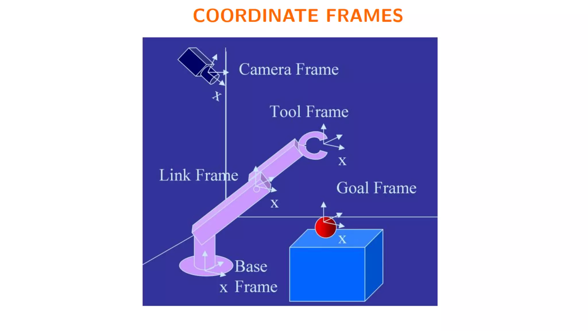 2 Kinamatics Introduction Forward And Reverse Kinematics Robot Arm