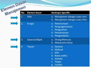 konsep dasar manajemen dalam sistem informasi | PPT