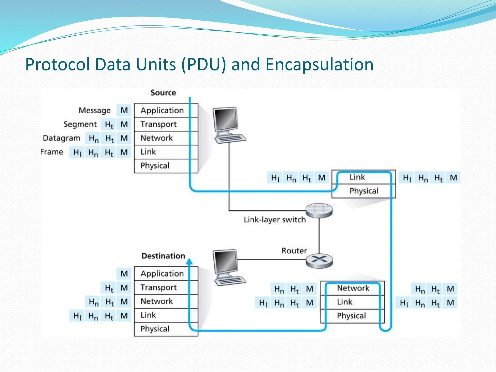 2- Lec 2 - Introduction to Computer Networks.pptx.pptx | Computer Networking | Computing