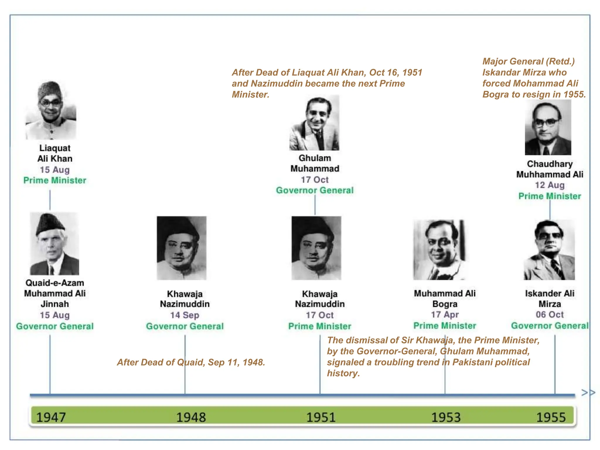 Pakistan Leadership Timeline