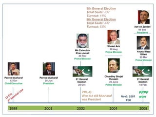 the political history of Pakistan.ppt... | PPTX