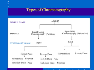 2. liquid chromatography | PPT