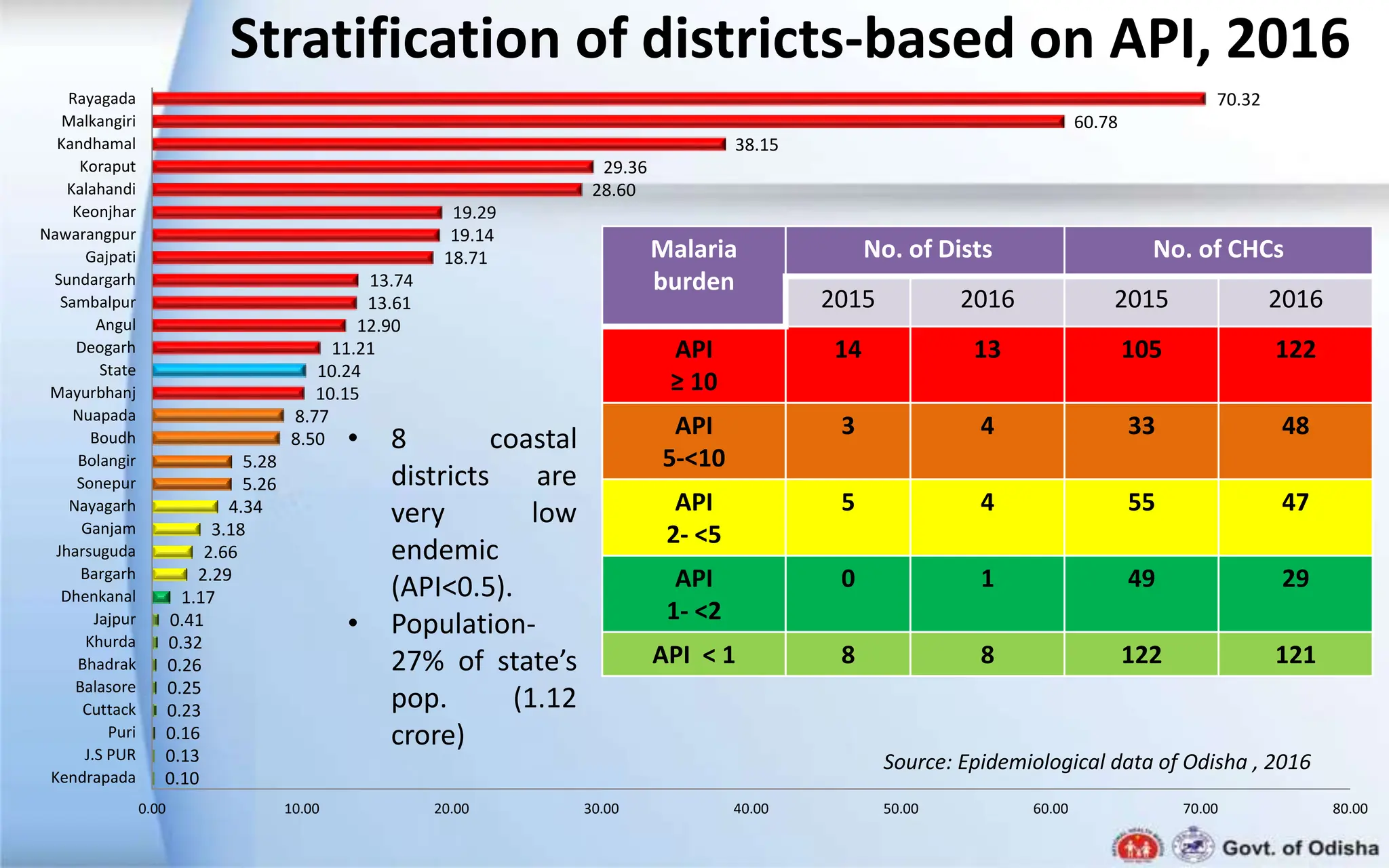 2-Malaria-Odisha.pptx