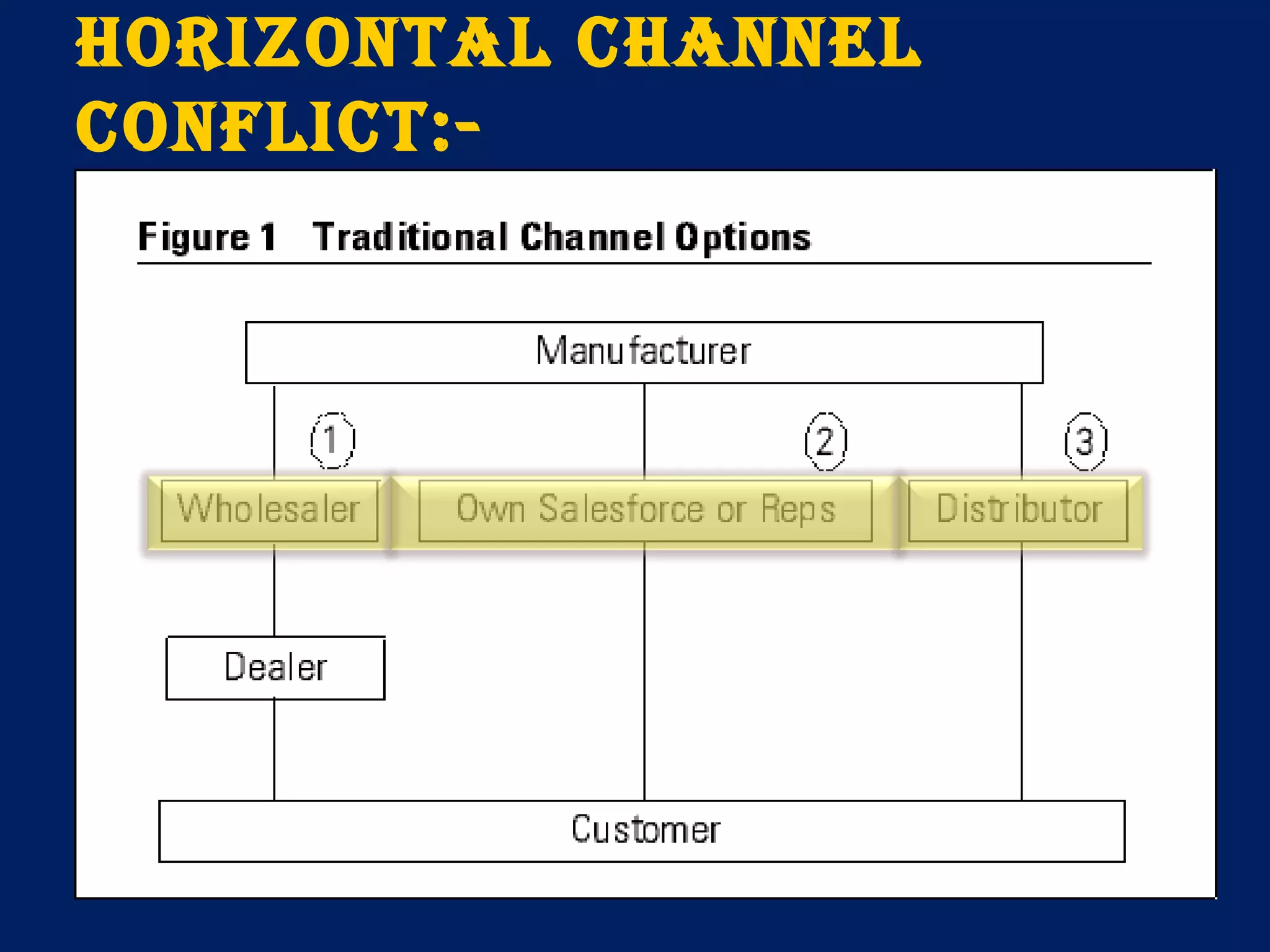 2 management of channel-conflict | PPT