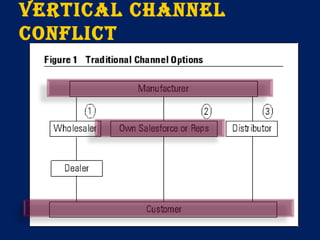 2 management of channel-conflict | PPT