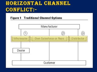 2 management of channel-conflict | PPT