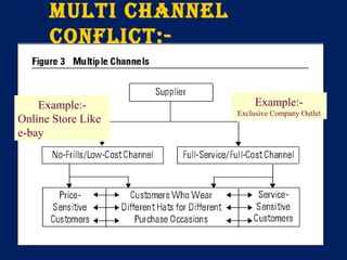 2 management of channel-conflict | PPT