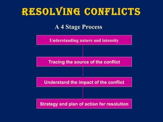 2 management of channel-conflict | PPT