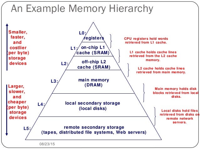 2 memory-and-io-devices