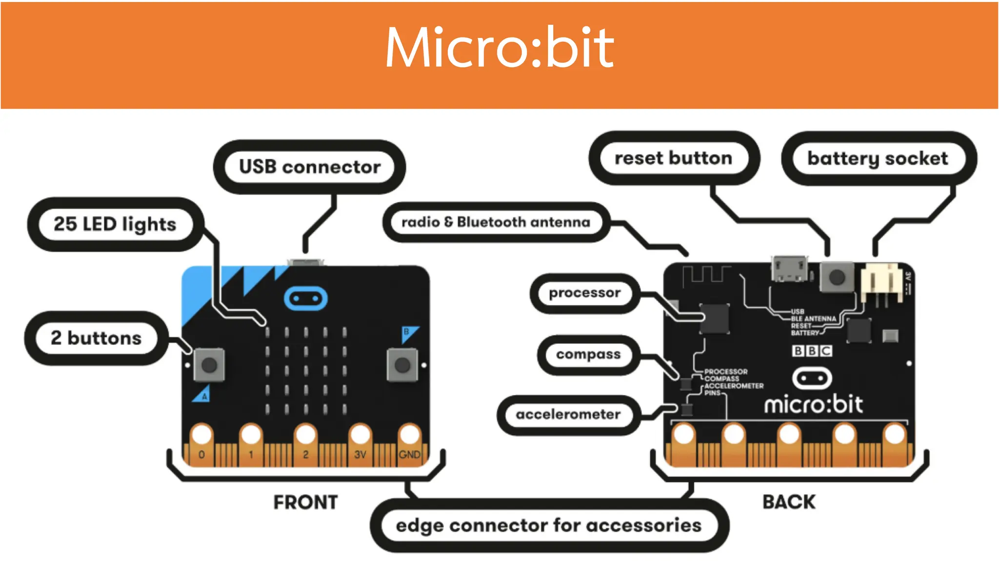 แนวคิดเชิงคำนวณและ Microbit 123456789000 | PDF