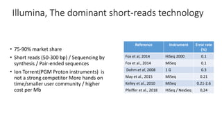 Overview of the commonly used sequencing platforms, bioinformatic search tools and databases ...