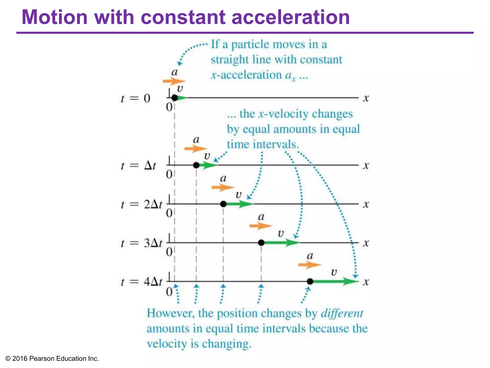 2-Motion Along a Straight Line.pptx