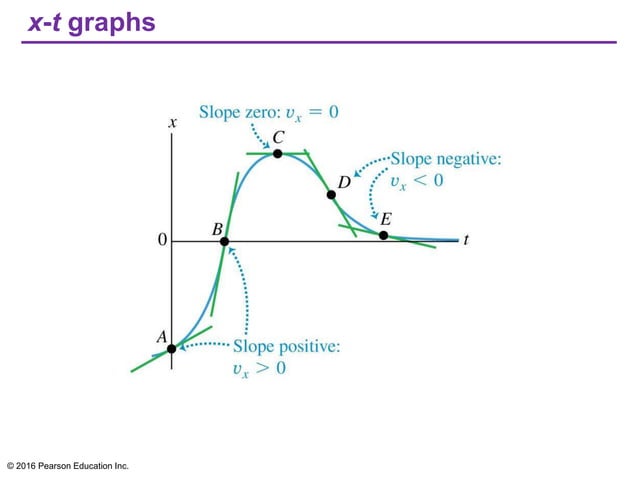 2-Motion Along a Straight Line.pptx | Physics | Science