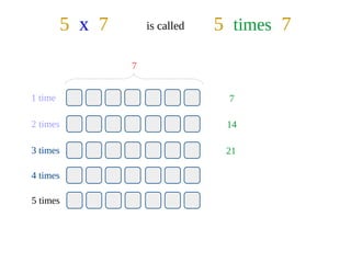 Multiplication as Repeated Addition | ODP