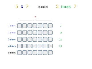 Multiplication as Repeated Addition | ODP