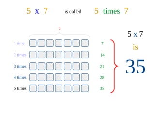 Multiplication as Repeated Addition | ODP