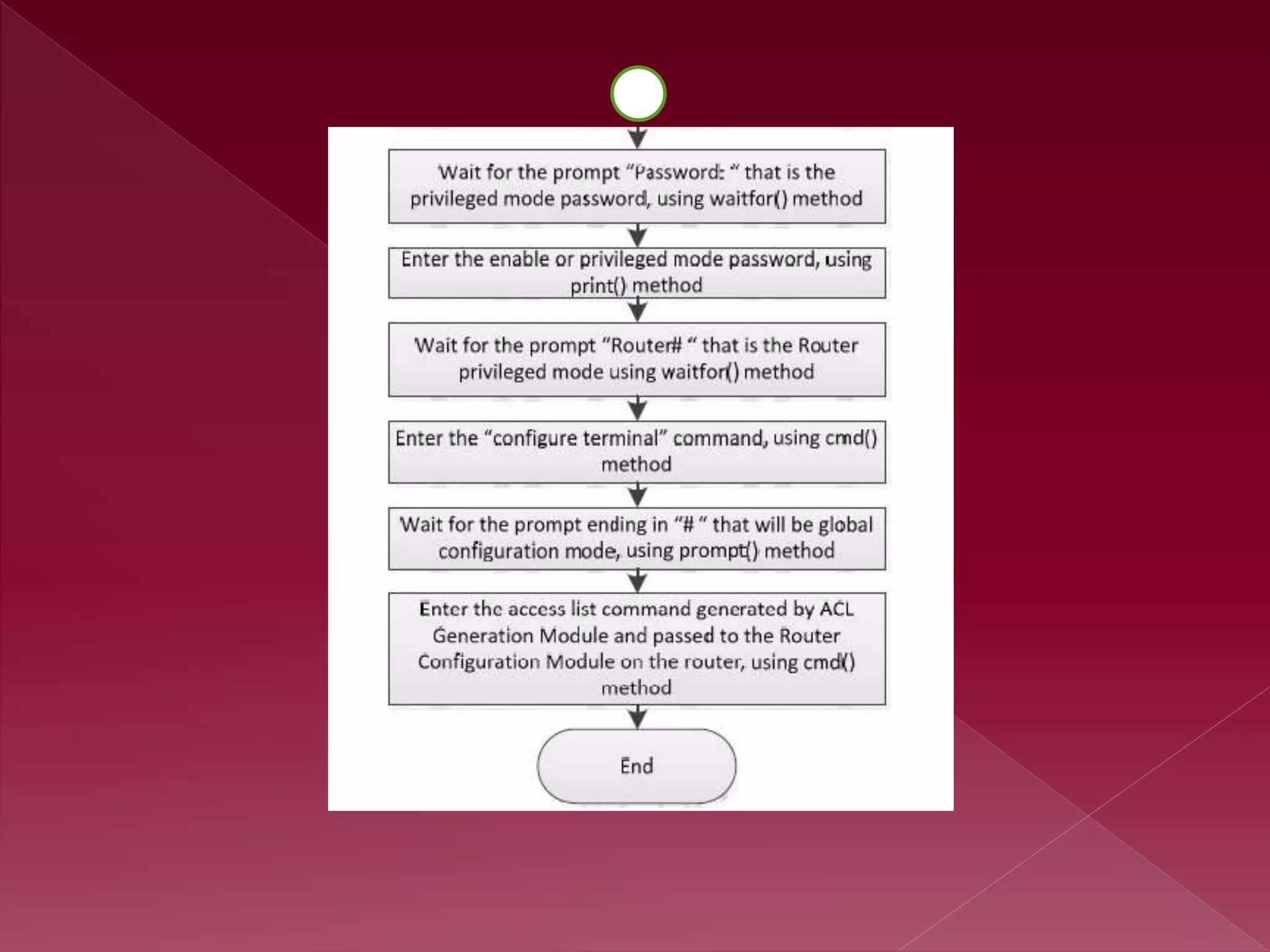 Network Intrusion Prevention by Configuring ACLs on the Routers, based on Snort IDS alerts | PPT ...