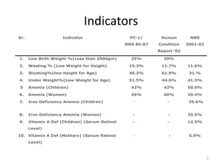2- Nutrition Status in Pakistan.pptx