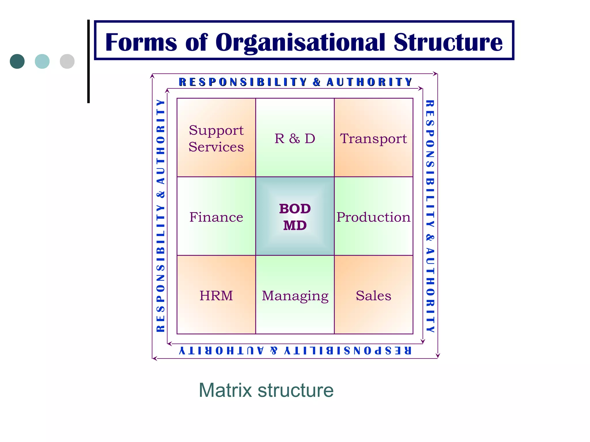 2 organisational structure of a businessa | PPT