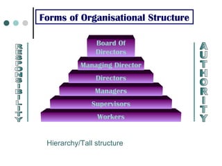 2 organisational structure of a businessa | PPT