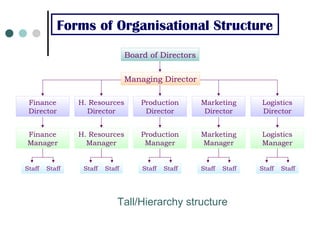 2 organisational structure of a businessa | PPT