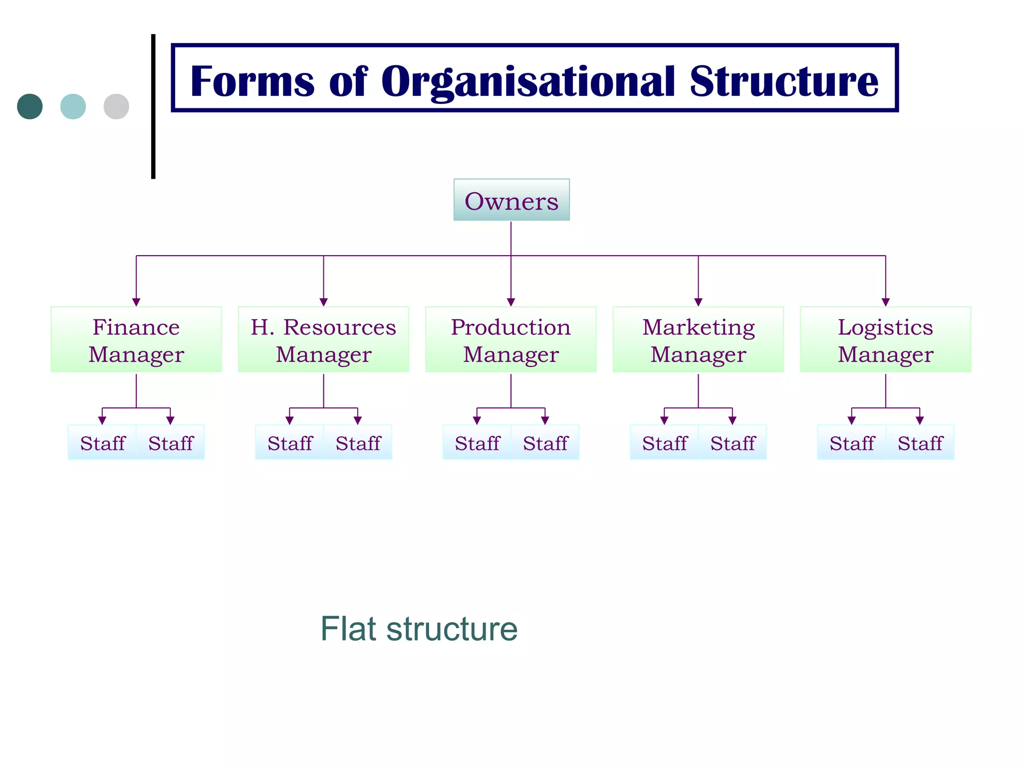 2 organisational structure of a businessa | PPT