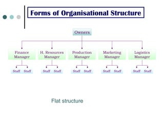 2 organisational structure of a businessa | PPT