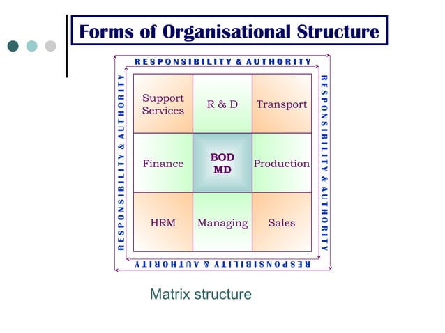 2 organisational structure of a businessa | PPT