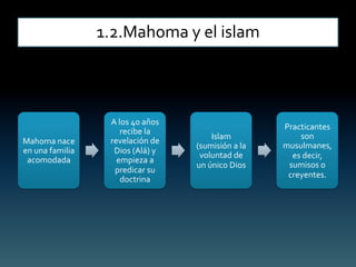 2º ESO. Origen y expansión del Islam | PDF
