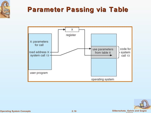 2.Operating System Structures | PPT