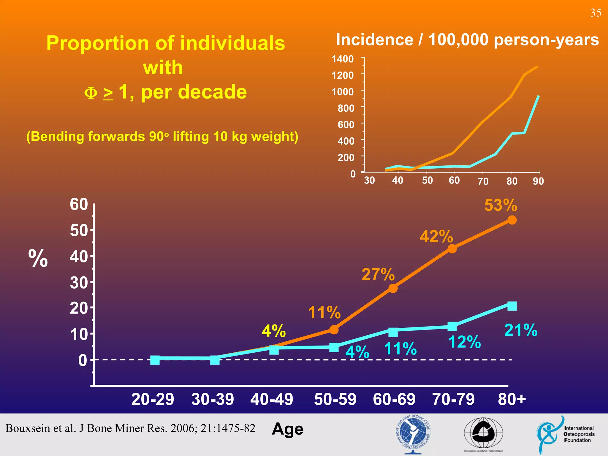Fragility Fractures - Pathogenesis-Biomechanical View | PPT