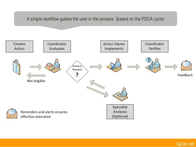 Capa Corrective And Preventive Action Software International ...