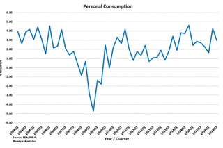 Personal Consumption | PDF | Consumer Issues | Business
