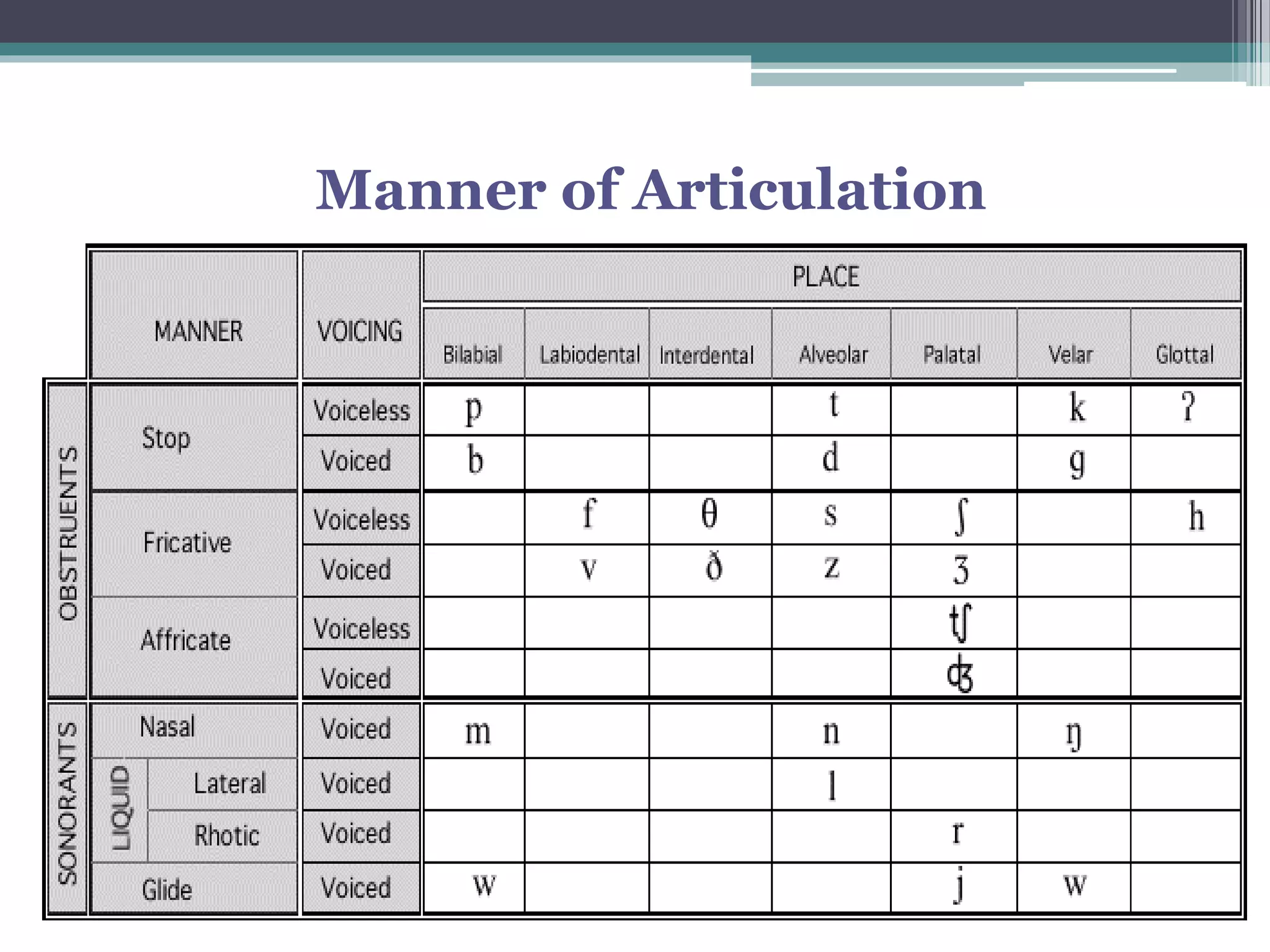 Introduction to Phonetics and Phonology | PPTX